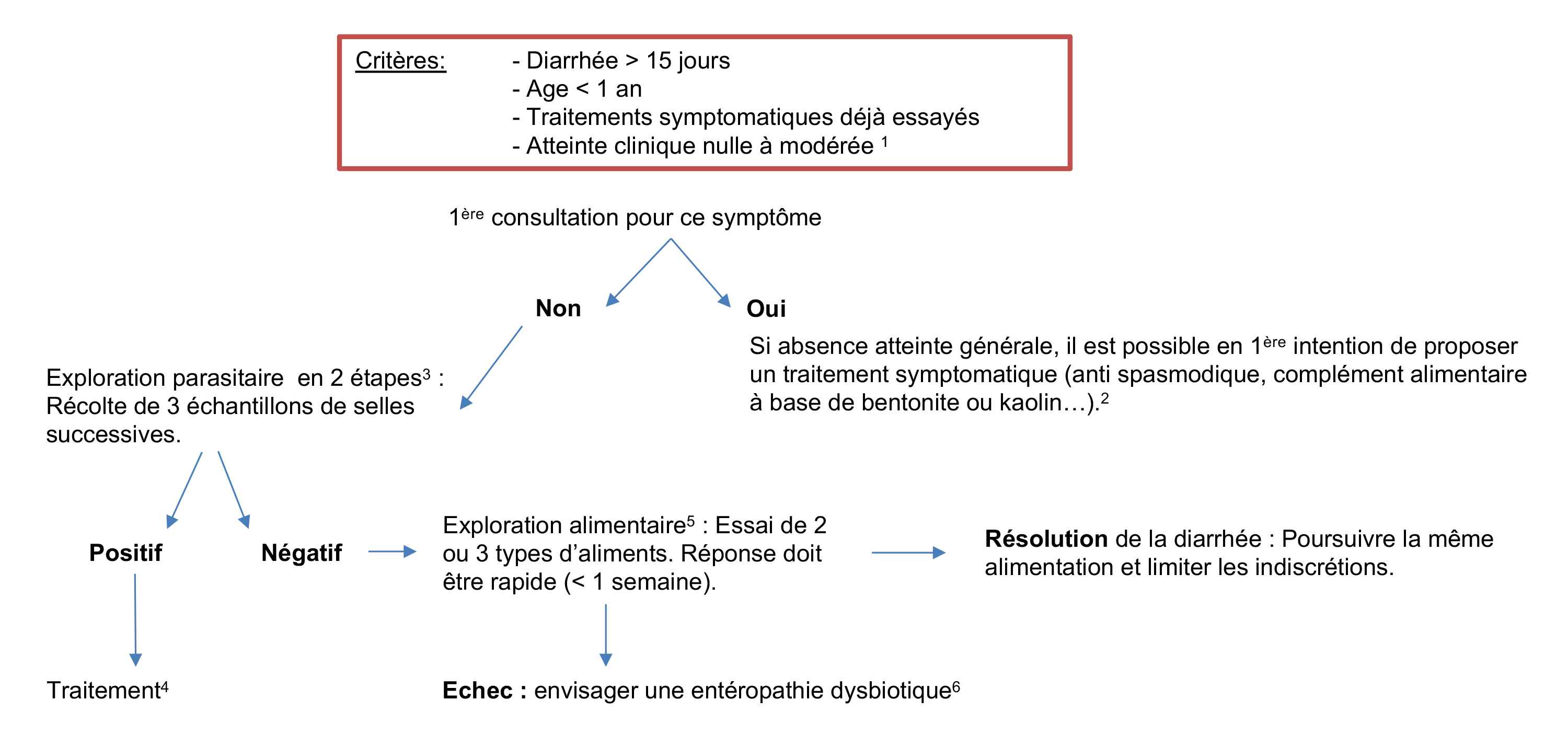 Diarrhée chronique chez le jeune animal : l'algorithme de diagnostic